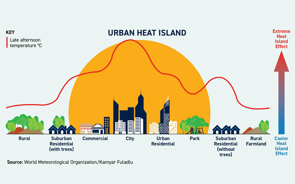 The United Indian Environment How Indian Cities Are Cooling Down The United Indian Environment How Indian Cities Are Cooling Down